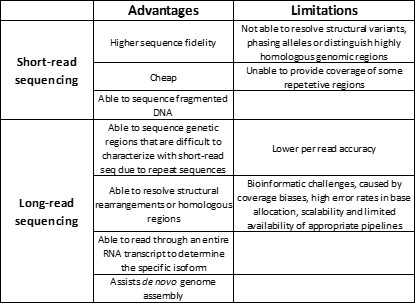 Explaining DNA vs. RNA sequencing