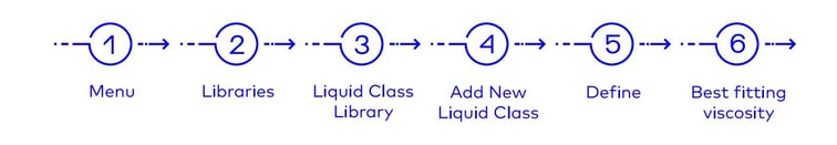 How to identify the right viscosity Liquid Class for the I.DOT L