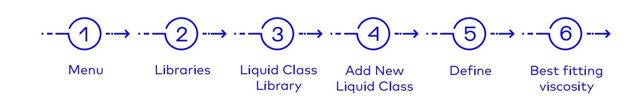 How to identify the right viscosity Liquid Class for the I.DOT L