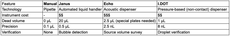 Flow Cytometry Sample Preparation Is Faster and More Accurate with I ...